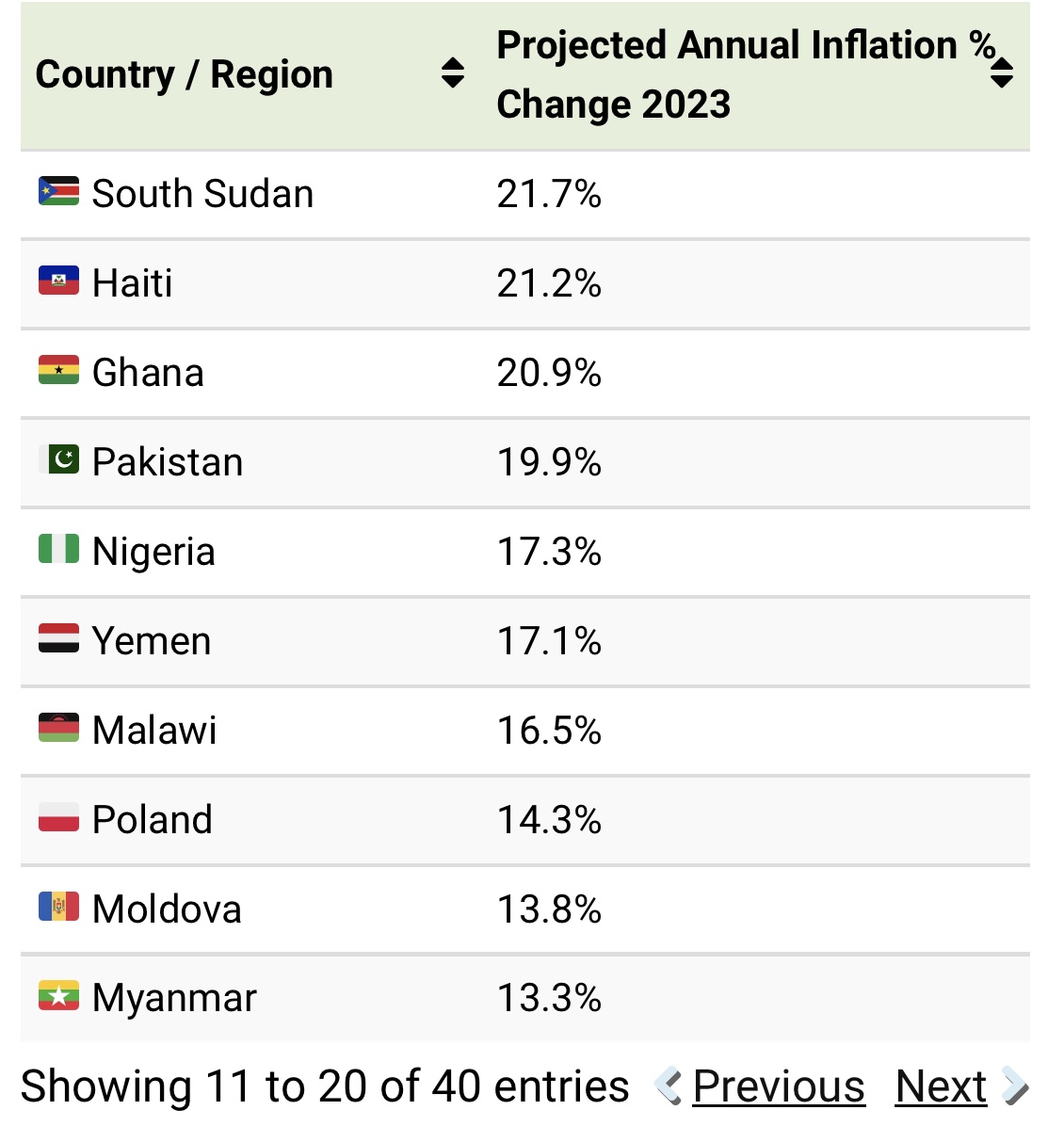 Mapped: 2023 Inflation Forecasts by Country - Jambo Africa Online