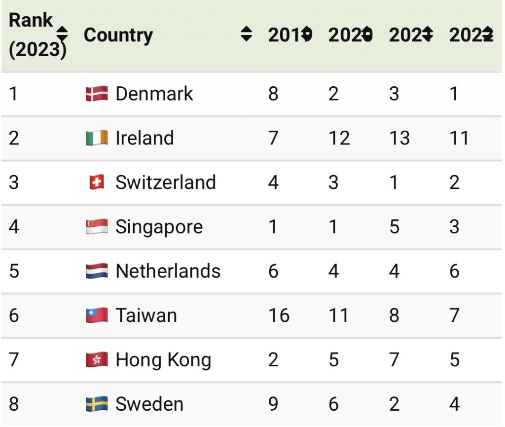Ranked: The World’s Most Competitive Countries (2019-2023) - Jambo ...