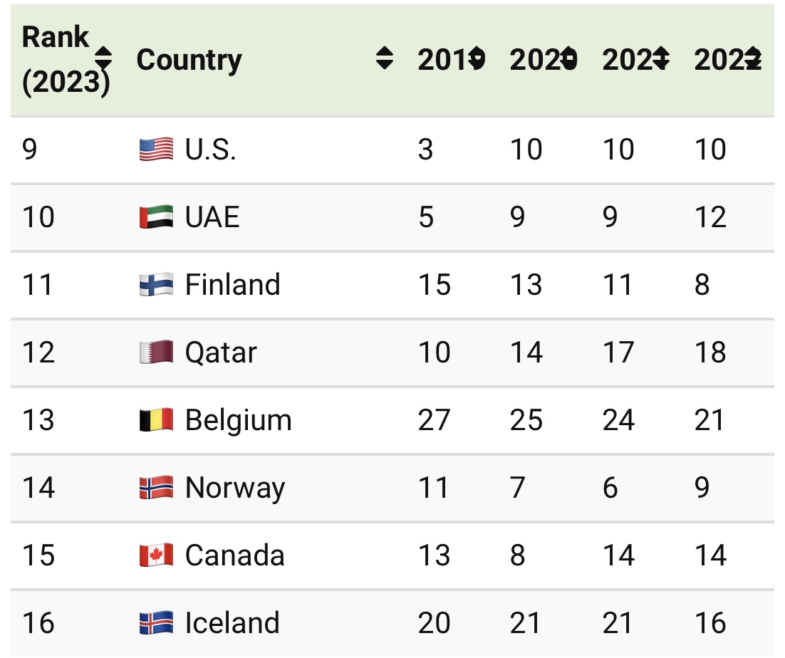 Ranked: The World’s Most Competitive Countries (2019-2023) - Jambo ...