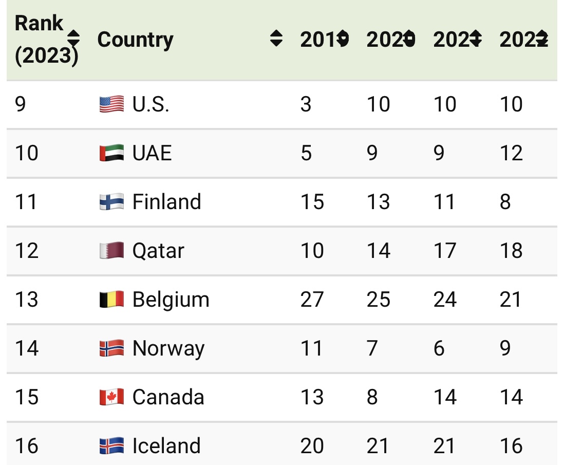 Ranked: The World’s Most Competitive Countries (2019-2023) - Jambo ...
