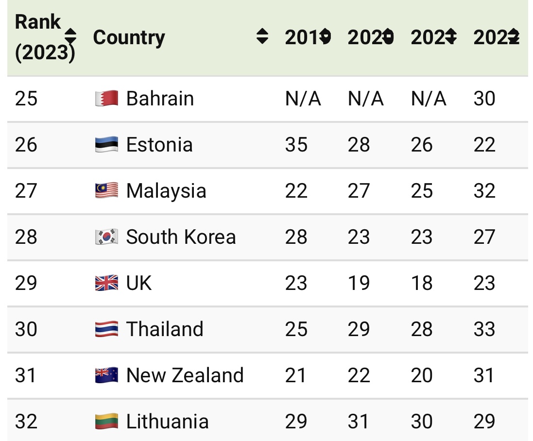 Ranked: The World’s Most Competitive Countries (2019-2023) - Jambo ...