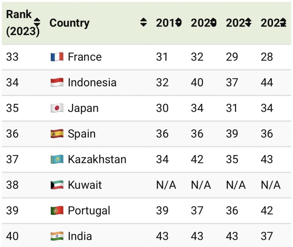Ranked: The World’s Most Competitive Countries (2019-2023) - Jambo ...