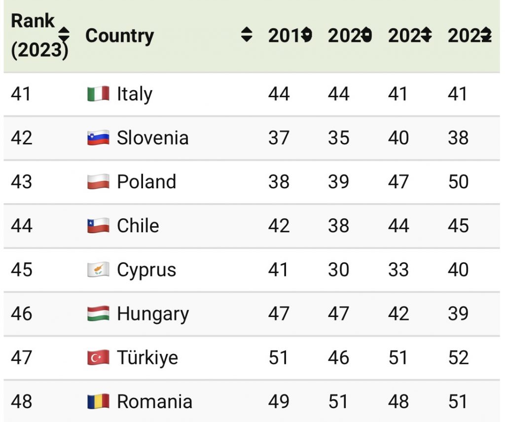 Ranked: The World’s Most Competitive Countries (2019-2023) - Jambo ...