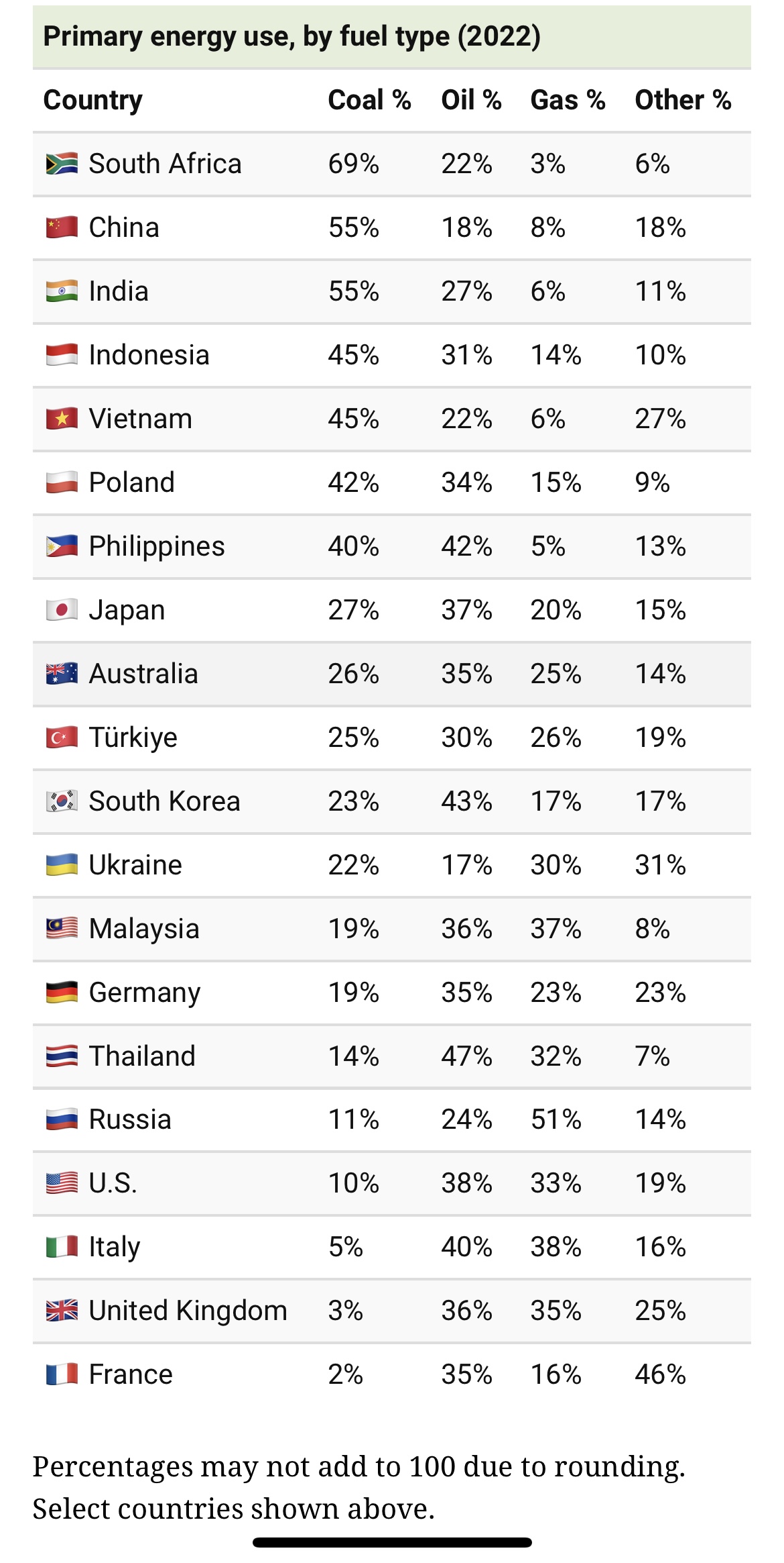 Ranked: Which Countries Are Most Reliant on Coal? - Jambo Africa Online