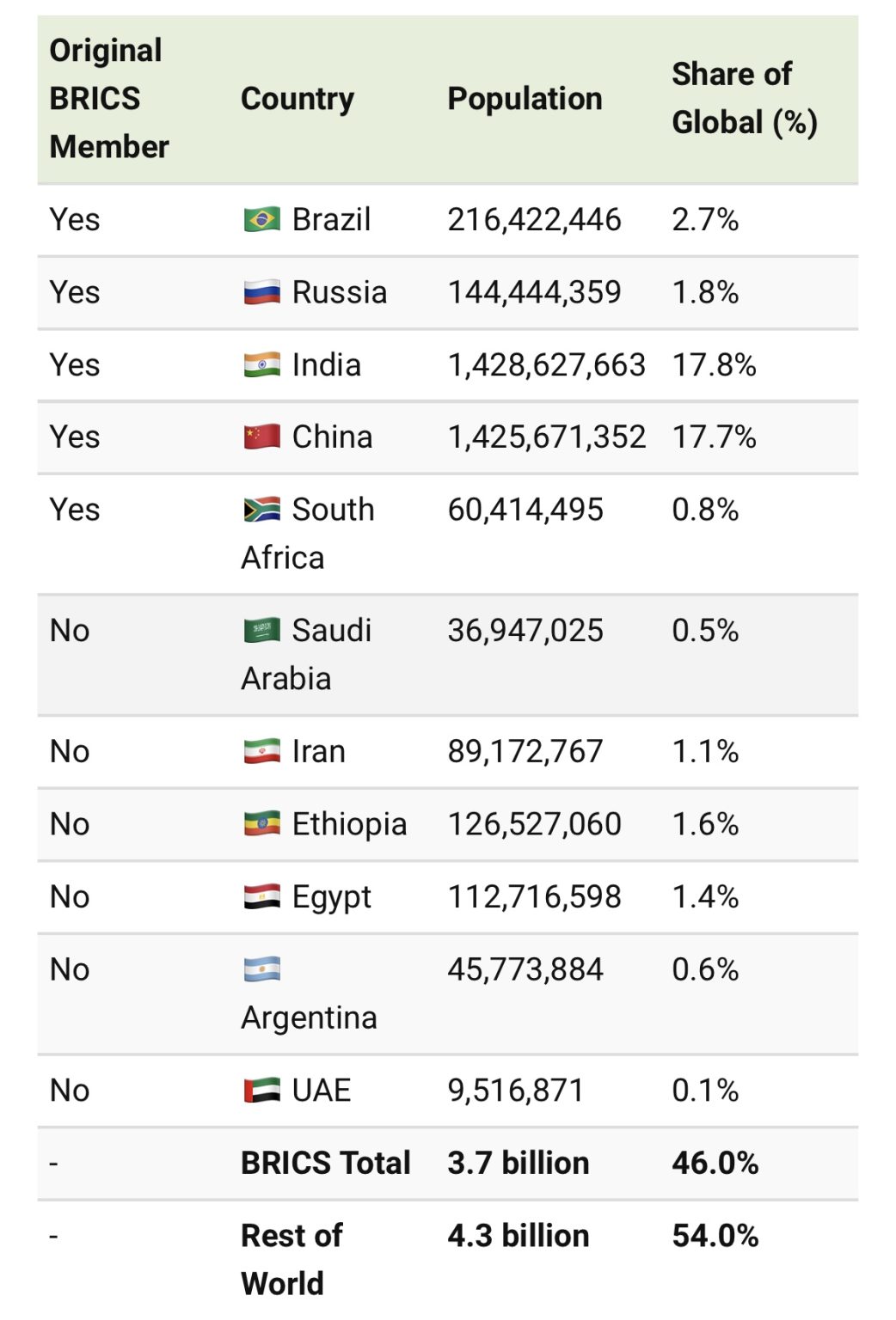 Visualising the BRICS Expansion in 4 Charts - Jambo Africa Online